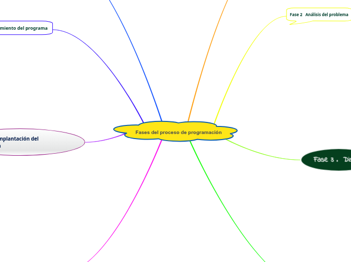 Fases del proceso de programación - Mind Map